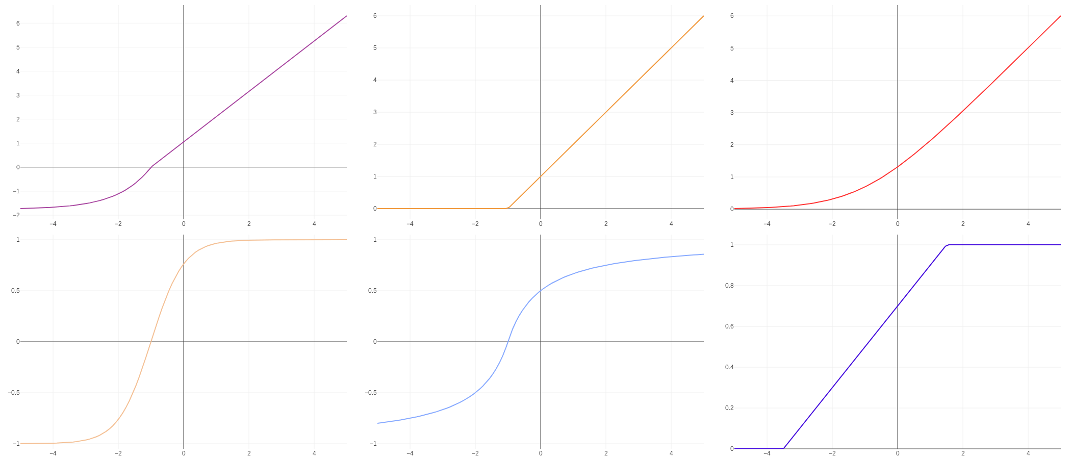 Tfjs Activation Functions
